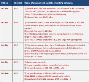 Network+ exam objective review: 802 standards - CertBlaster