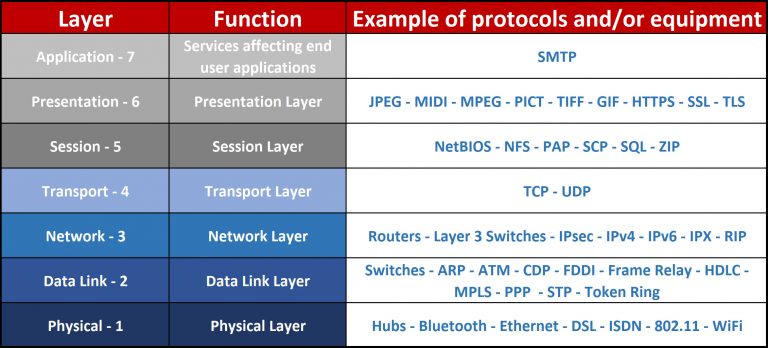Network plus N10-007 sub-objective 1.2 Explain devices, applications ...