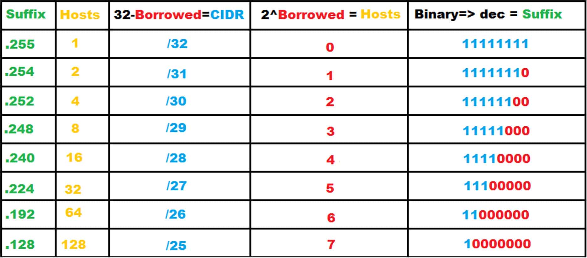 Binary Representation Of A Slash 32 Network CertBlaster