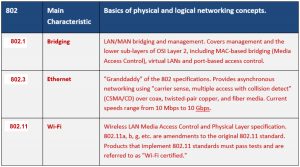Network+ exam objective review: 802 standards - CertBlaster